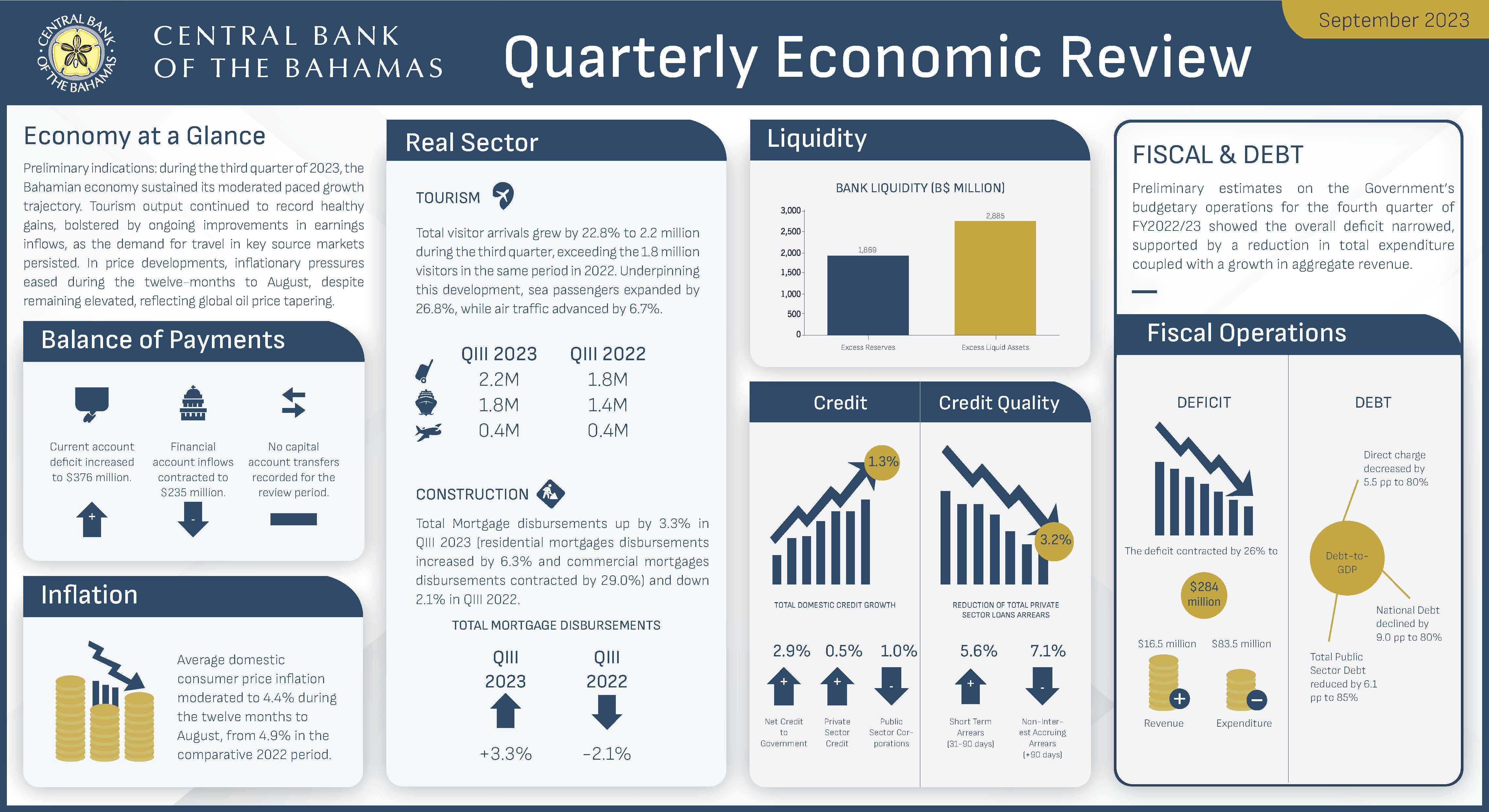 Quarterly Report Infographics- Central Bank of the Bahamas