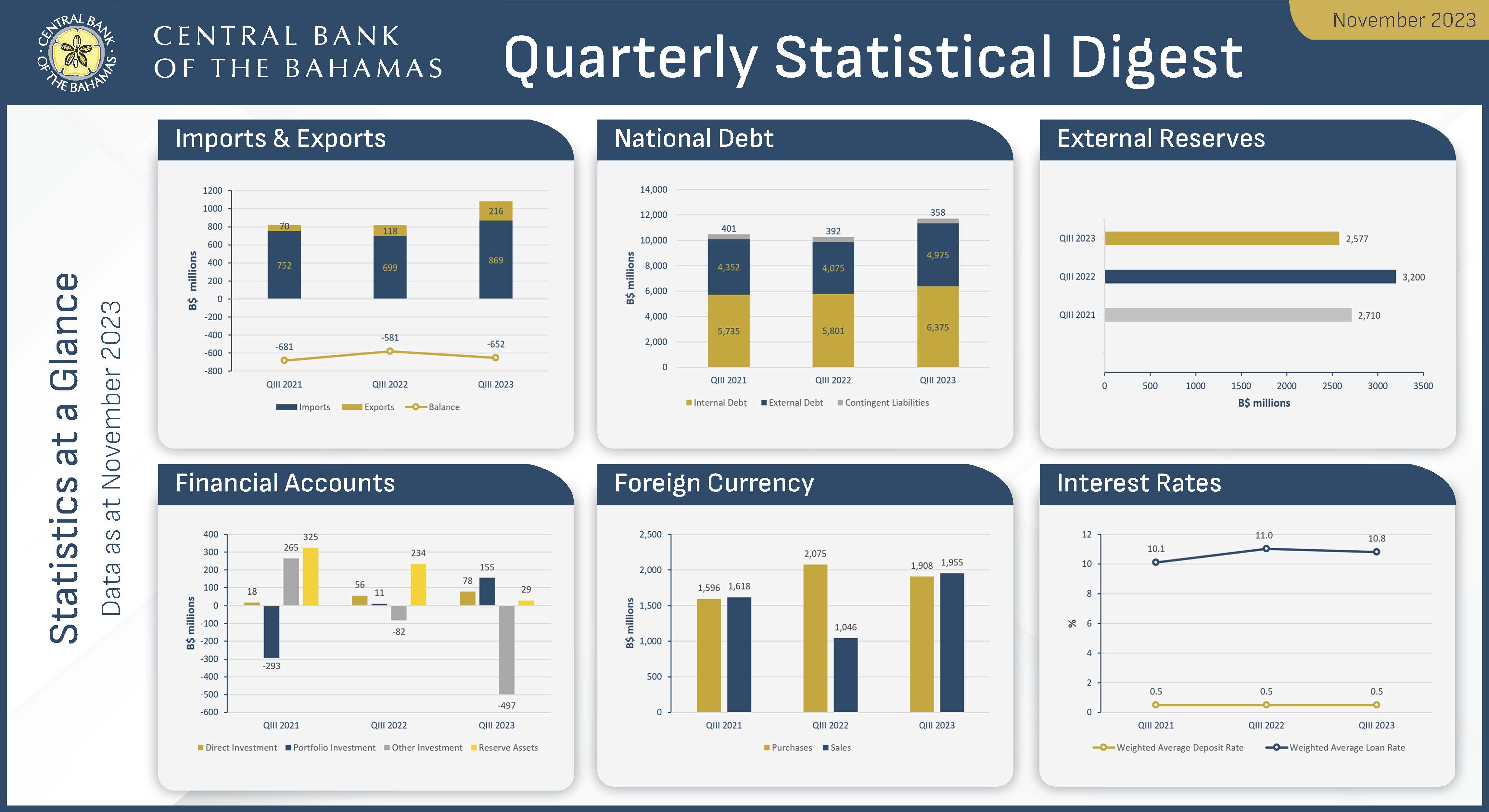 Quarterly Report Infographics- Central Bank of the Bahamas